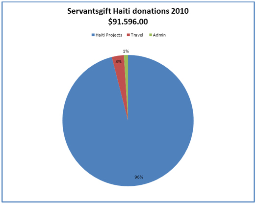 Servant's Gift - supporting faith based groups